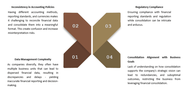 How Does Financial Consolidation Work | SAM Corporate